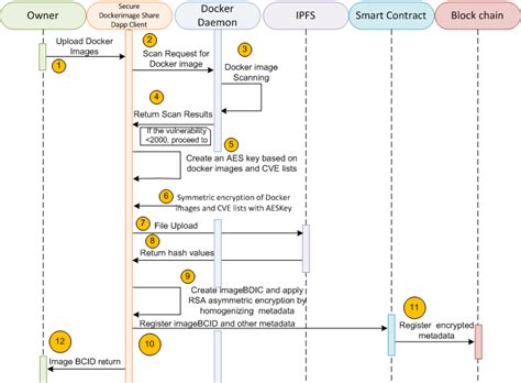 Sequence Flow Of The Secure Docker Image Upload Download Scientific Diagram