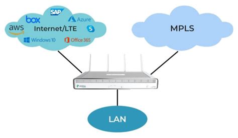 What Is Versa Sd Wan A Detailed Guide 2025 Pynet Labs
