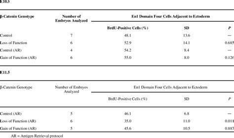 Proliferation Of β Catenin Mutant Cells Download Table