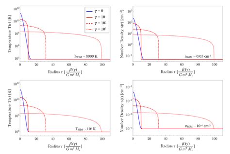 top temperature left and number density right profiles of ism