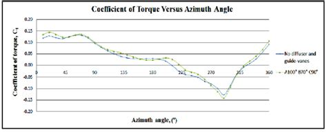 Torque Coefficient For The System Without Diffuser And Guide Vanes And Download Scientific