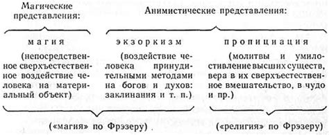 Вериги / Токарев С.А. - Ранние формы религии / Проблема происхождения ...