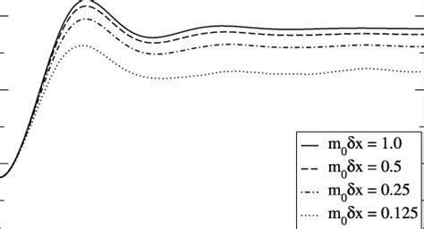 Solution Of The Standard Gll Equation 1 Using The Leap Frog Algorithm