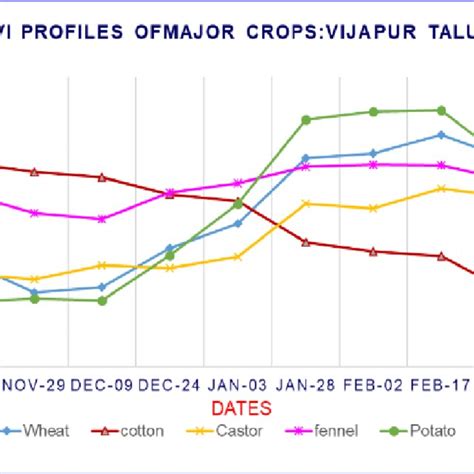 Multi Temporal Ndvi Profiles Of Different Winter Crops Using Sentinel 2 Download Scientific