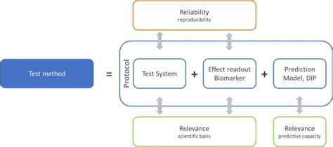 Sebastian Hoffmann On Linkedin Avoiding A Reproducibility Crisis In Regulatory Toxicology—on The…