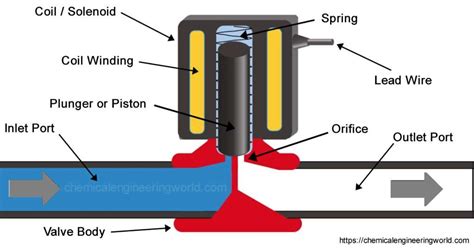Solenoid Valve Working And Types Chemical Engineering World