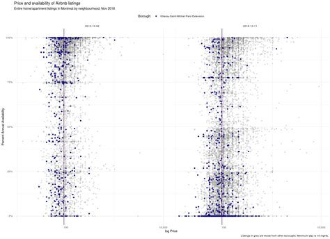 Github Eisengrim Airbnb Exploration Of Airbnb Listings In Montreal