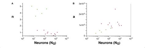 Scaling Of The Connectivity Fraction N A And Of Average Axonal