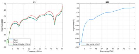 Practical Application Of The Ieee P370 Standard For Measurement Of Interconnects Up To 50 Ghz