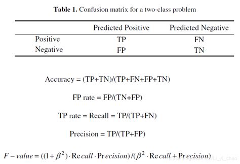 样本不均衡之borderline Smote——smote算法的改进borderline Smote Csdn博客
