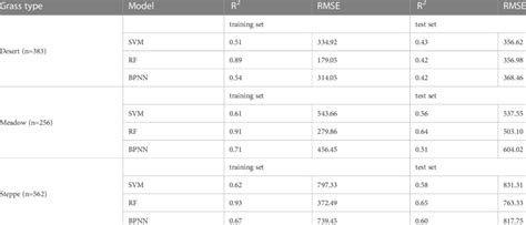 Accuracy Of The Multivariate Machine Learning Regression Models For