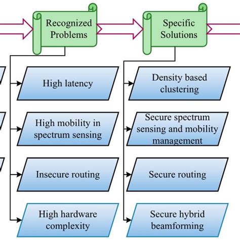 6gcrn Iocv System Model Download Scientific Diagram