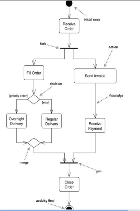 Detail Contoh Activity Diagram Koleksi Nomer 33