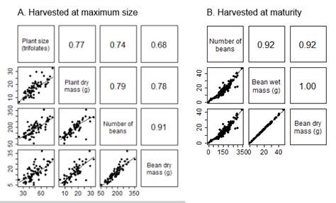 Correlation Matrices Of Measures Of Soybean Plant Growth And Yield A Download Scientific