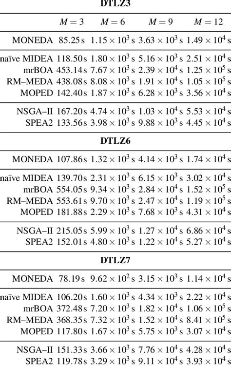 mean cpu running time for each algorithm solving the dtlz3 dtlz6 and