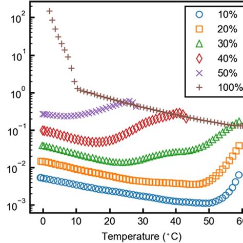 Viscosity Versus Shear Rate At A Temperature Of 22 °c All Pag Aqueous