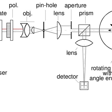 Experimental Arrangement Of The Laser Diffractometer At Metas Top View Download Scientific Experimental Arrangement Of The Laser Diffractometer At Metas Top View Download Scientific