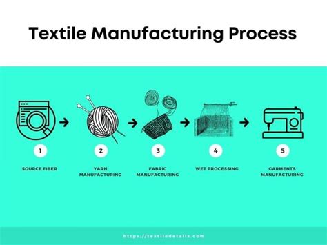 Complete 5 Textile Manufacturing Process In Details Textile Details