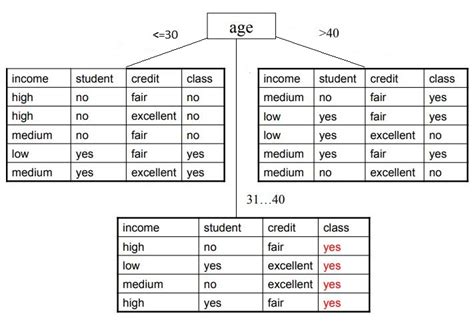 Id3 Algorithm