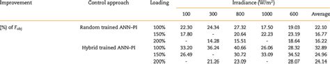 dynamic control improvement for the ieee 57 bus system download