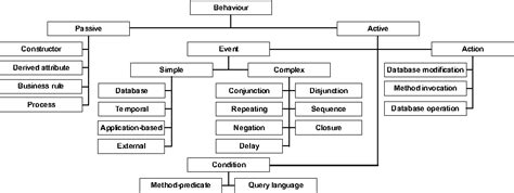Figure 1 From Using Stored Behaviour In Object Oriented Databases
