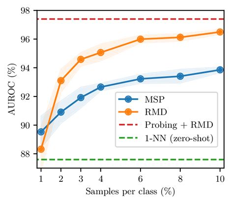 Few Shot Linear Probing On Cifar100 → Ci Far10 Samples Per Class