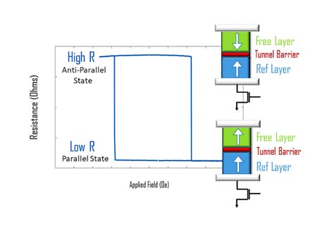 Mram Test Magnetoresistive Random Access Memory Nvm
