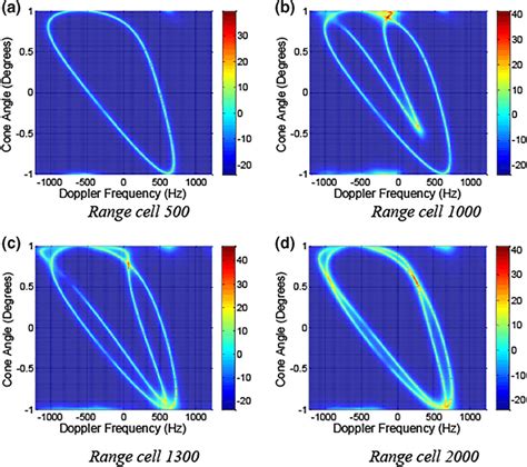 minimum variance distortionless response spectra a range cell 500