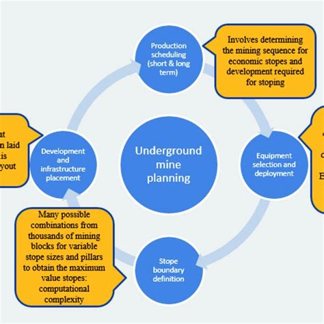 Circular Logic Of Underground Optimisation Adopted From Musingwini 2016 Download