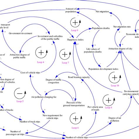 Causal Loop Diagram Of Vehicle Emission Pollutant Reduction Management