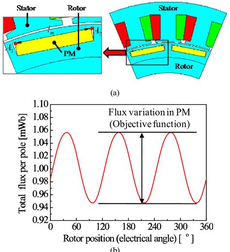 Flux Variation In PM According To The Rotor Position A Magnetic Download Scientific Diagram