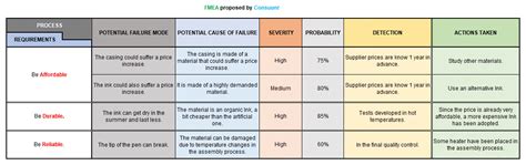 FMEA Process Perfectly Explained With Helpful Real Examples