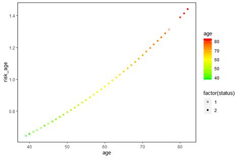 r 回归 虚拟变量na r语言 生存分析之r包survival的单变量和多变量cox回归 weixin 39664431的博客 csdn博客