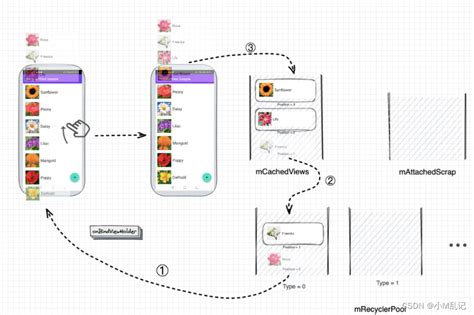 一篇文章搞定《recyclerview缓存复用机制》 androd recycleview缓存 csdn博客