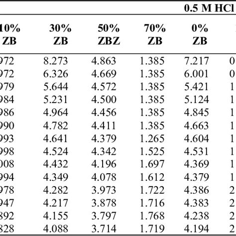 Data On Ms Corrosion Rate In 05m H2so4 And Hcl Solution At Specific Zb