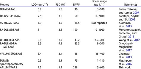 Comparison Of The Proposed Method With Other Preconcentration Methods