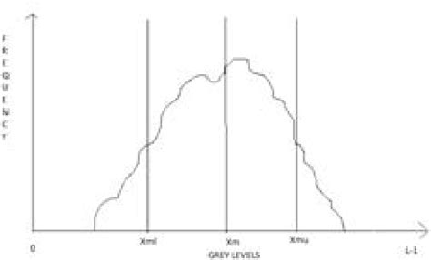 Figure 21 From Novel Weighted Mean Separated Histogram Equalization