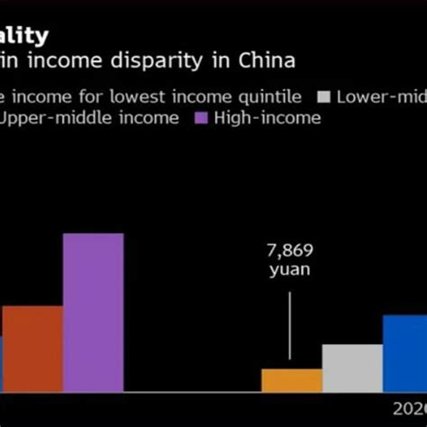 Income Inequality In China Source National Bureau Of Statistics