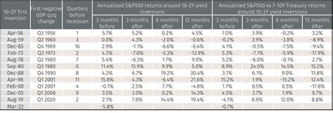 Yield Curve Inversion Recession Risk And Equity Returns Efg