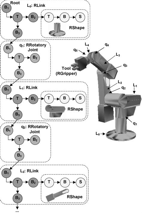 Example Of The Scorbot Er Ix Robot Model Download Scientific Diagram