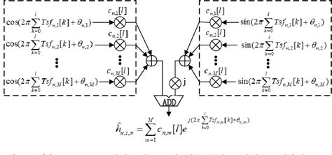 Figure From A Flexible FPGA Based Channel Emulator For Non Stationary MIMO Fading Channels