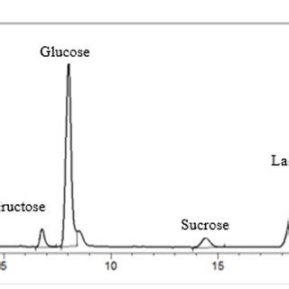 Hplc Chromatogram Of Sugars In Snack Food Sample 2 Download
