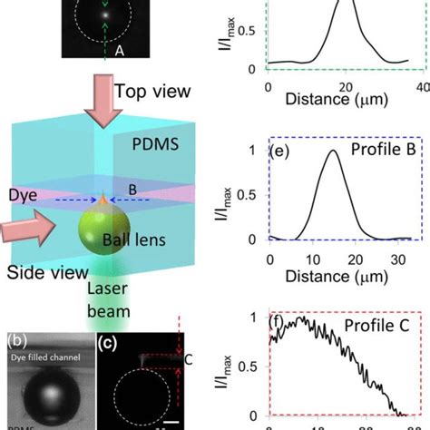 Pdf Three Dimensional Microfluidics With Embedded Microball Lenses For Parallel And High