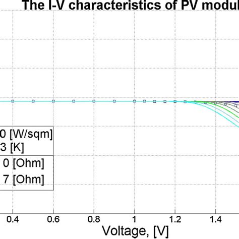 Pv Module Iv Curves Gained By Simulation At Constant 570 Wm 2