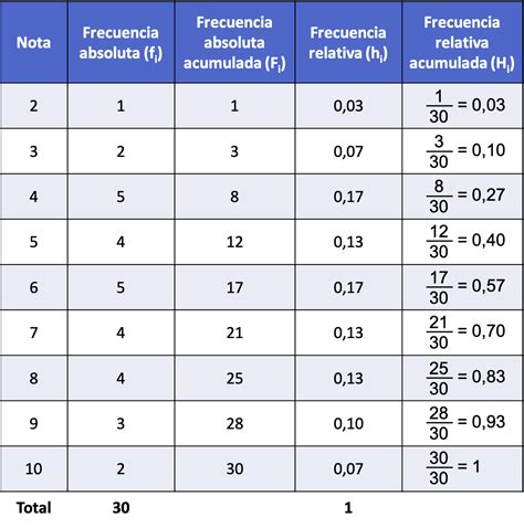 Comment Calculer La Fréquence Relative Cumulée Exemples