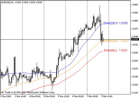 Free Download Of The Ma Details Indicator By T4fast For Metatrader 4 In The Mql5 Code Base