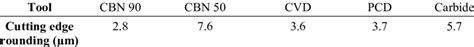 Measured Cutting Edge Radius Of The Tools Before Machining Download
