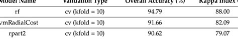 accuracy of ten fold cross validation cv for all tested models