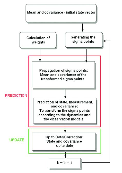 ut merged tothe ekf leading to spkf download scientific diagram