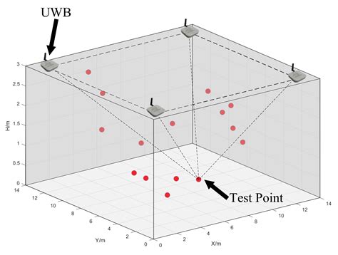 Sensors Free Full Text An Indoor Uwb 3d Positioning Method For Coplanar Base Stations